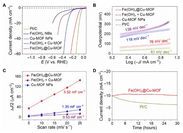南洋理工大学楼雄文Sci. Adv.:纳米尺度Cu-MOF表面暴露配位不饱和的Cu1-O2位点以有效地电催化制氢