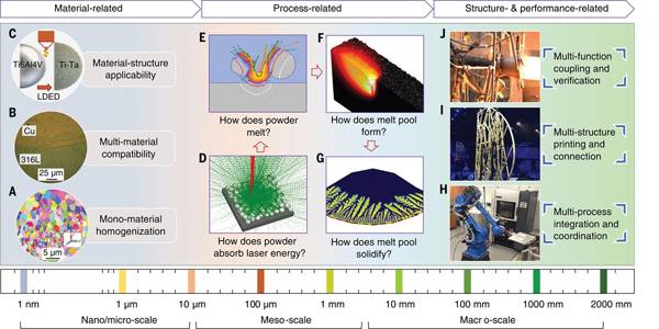 南航顾冬冬最新Science：材料-结构-性能一体化的激光金属增材制造