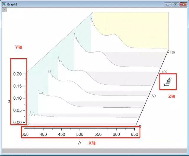 零基础Origin教程：如何有效的使用和绘制3D waterfall图