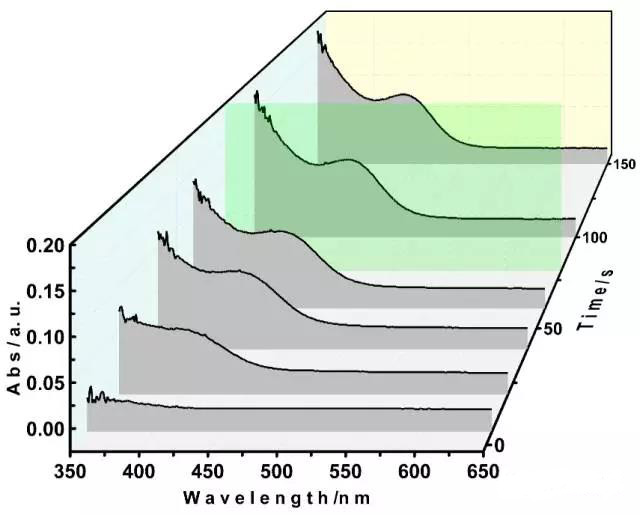 零基础Origin教程：如何有效的使用和绘制3D waterfall图