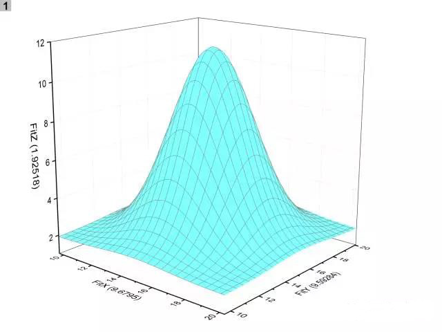零基础Origin教程：如何绘制3D Scatter And 3D Surface