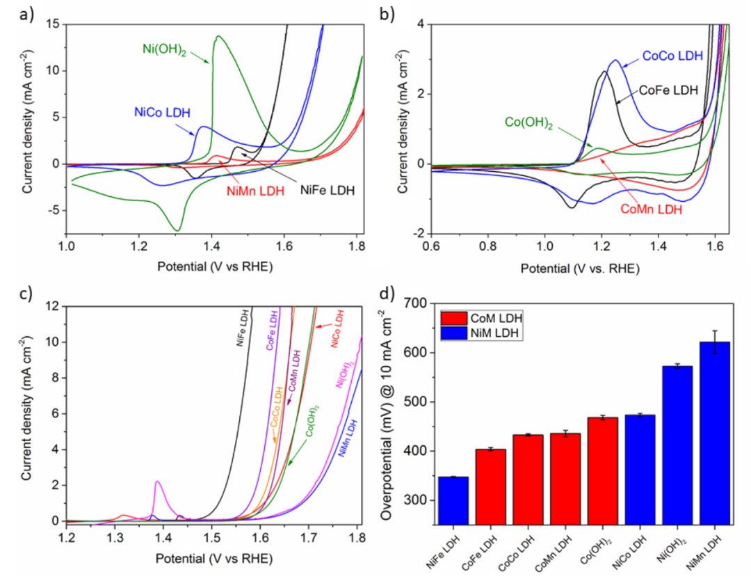 Nature子刊后又添两篇Angew：柏林工大/普渡大学/中科大阐明LDH的OER活性相和催化机理