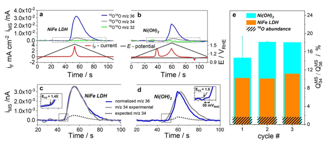Nature子刊后又添两篇Angew：柏林工大/普渡大学/中科大阐明LDH的OER活性相和催化机理