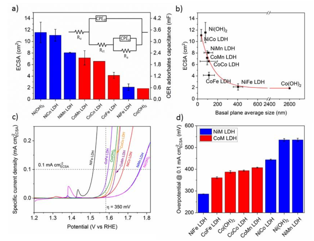 Nature子刊后又添两篇Angew：柏林工大/普渡大学/中科大阐明LDH的OER活性相和催化机理